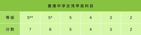 圣方济各大学 - 学士学位课程 「指定专业/界别课程资助计划(SSSDP)」 - 一年级入学