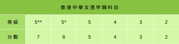 聖方濟各大學 - 學士學位課程 「指定專業/界別課程資助計劃(SSSDP)」 - 一年級入學